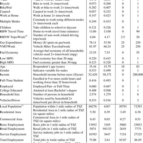 Explanatory Variables Used Download Table