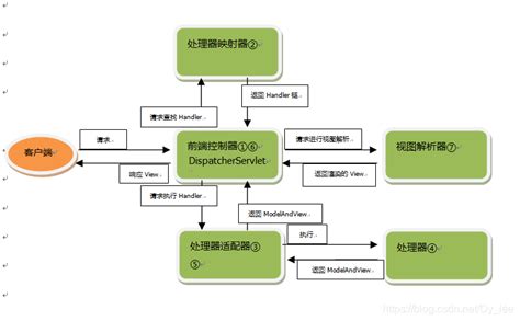 Springmvc分发器dispatcherservlet初始化spring Mvc 路由分发器 Csdn博客