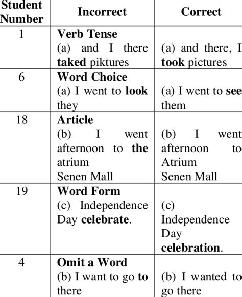 Examples Of Intralingual Transfer Errors Download Scientific Diagram