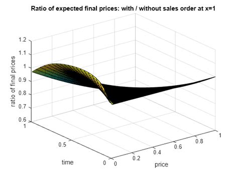 Simulate A Stochastic Process Using The Feynman Kac Formula Matlab And Simulink Example