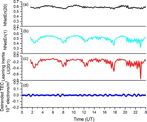 A Neural Network Entropy Nneten 20 B Nneten 1 C Learning