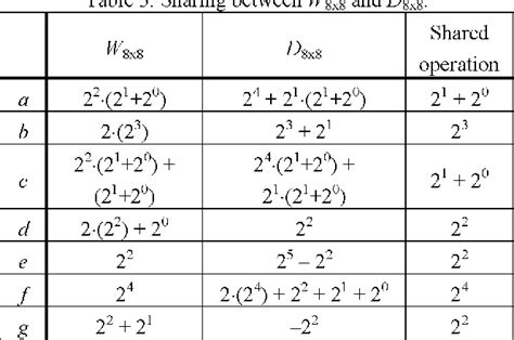 table 1 from design of transform and quantization circuit for multi standard integrated video