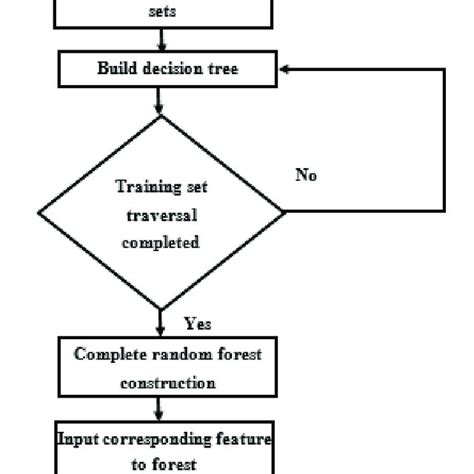 impact of n estimators on the performance of the random forest with