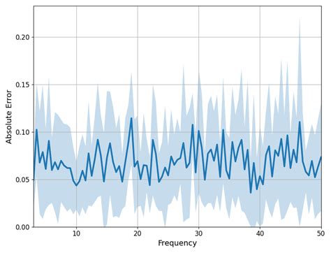 Frequency By Frequency Errors — Specparam 2 0 0rc3 Documentation