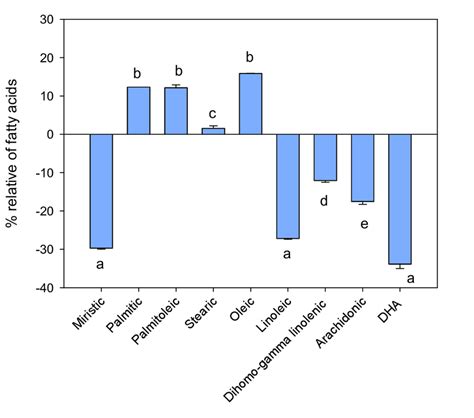 Comparison Of The Most Abundant Fatty Acids In Entry T0 And A Means ± Download Scientific
