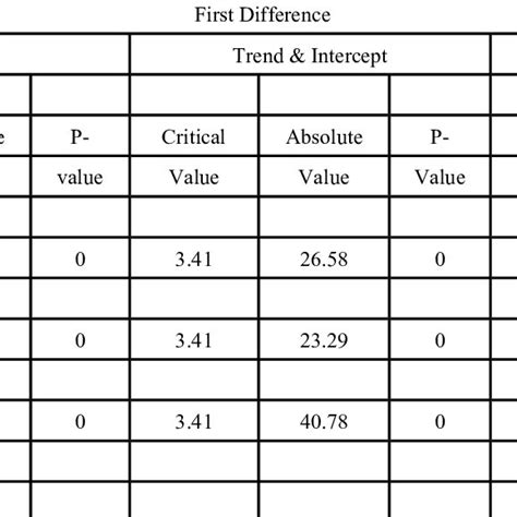 Unit Root Test Augmented Dickey Fuller Test Download Scientific Diagram