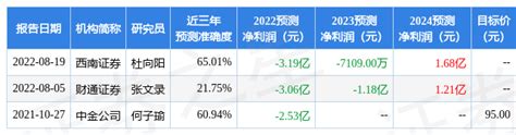 泽璟制药：8月23日接受机构调研，包括知名机构盘京投资，正心谷资本的共45家机构参与凤凰网