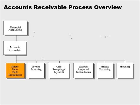 Sap Fi Accounts Receivable Table Of Contents