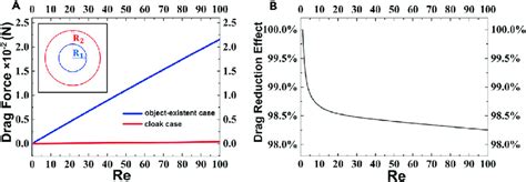 Drag Force And Drag Reduction Effect A Drag Force That The Objects