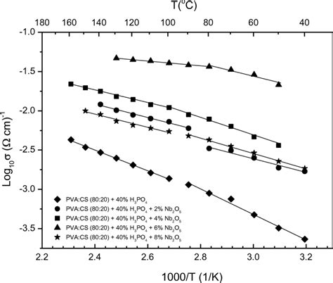 Arrhenius Plots Of The Dc Conductivity Data Logσ Vs 1000t For The