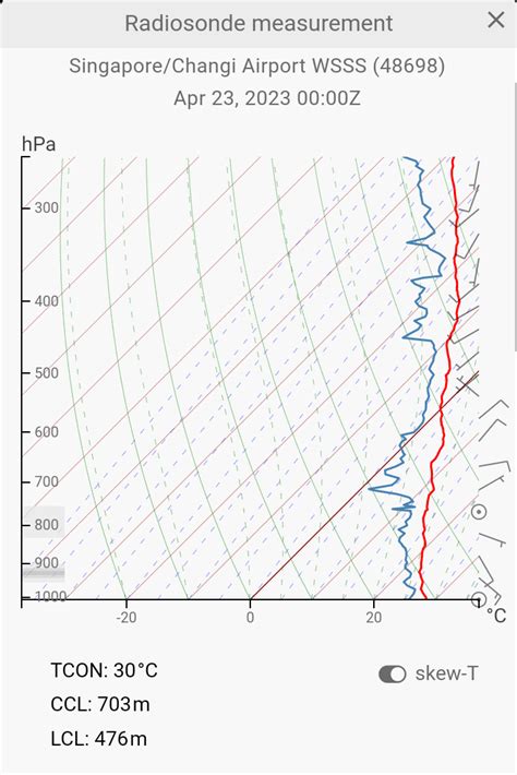 Radiosonde Skew T Charts Skew Dry Adiabatics To The Right Windy Community