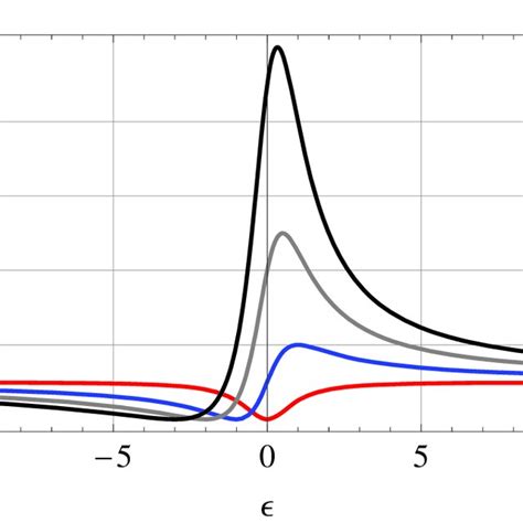 4 Experimental Absorption Spectrum Of Helium Atoms In The Extreme