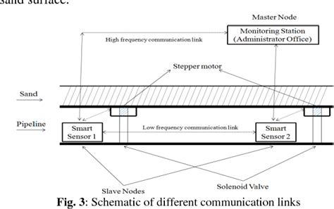 Figure 3 From Design Of Smart Sensors For Real Time Drinking Water Quality Monitoring And