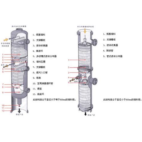 填料塔 无锡可为化工机械有限公司 化工设备网