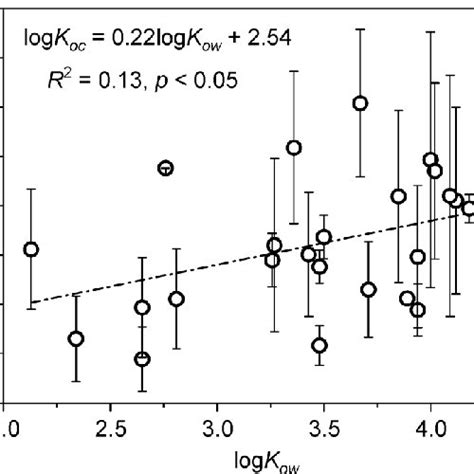 Correlation Between The Reported LogK Oc Values Of The Sex Hormones And Download Scientific