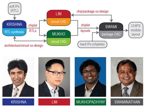 Common Heterogeneous Integration And Ip Reuse Strategies Chips 3d