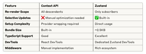 React State Management Why Context Api Might Be Causing Performance Issues And How Zustand Can