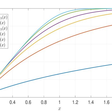 Plots For The Generalized Error Functions Erf P · With P 05 1