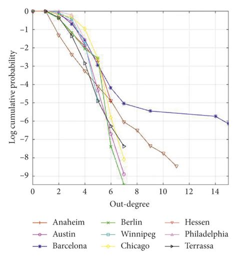 In Degree And Out Degree Distributions Of Urban Road Networks In The Download Scientific