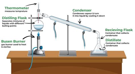 Simple Distillation Vs Fractional Distillation