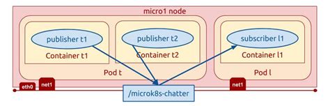 Exploring ROS 2 Kubernetes Configurations Ubuntu