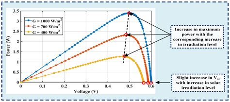Jellyfish Search Optimization Algorithm For Mpp Tracking Of Pv System