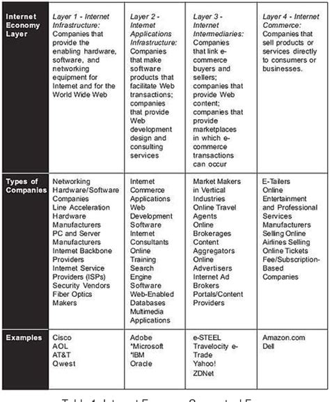 Table 1 From Fundamental Of E Commerce And E Business Models Semantic Scholar