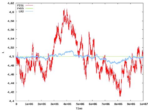 Long Time Behaviours Of The Invariant Shown In Figure 3 Download Scientific Diagram