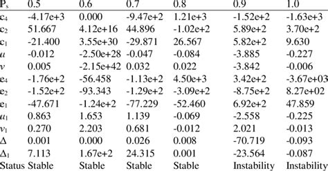 Parameters In The Cusp Catastrophe Model Download Scientific Diagram