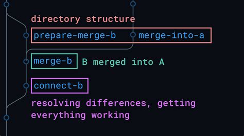 Moving To A Monorepo Yes But How
