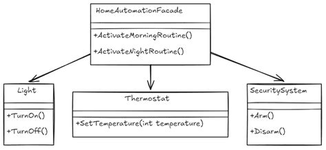 how to use facade design pattern kai tr s official
