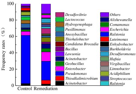 Relative Bacterial Class Abundance In Each Sample As Determined From