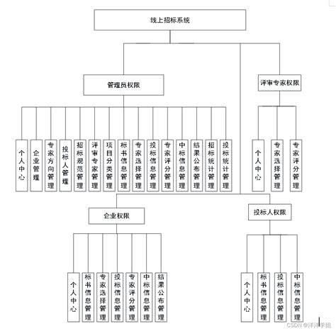 独有源码 Java Jsp线上招标系统的设计与实现5ven5从不会做毕业设计到成功完成的过程与方法 Csdn博客
