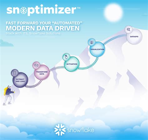 Automated Modern Data Stack Snowflake Solutions