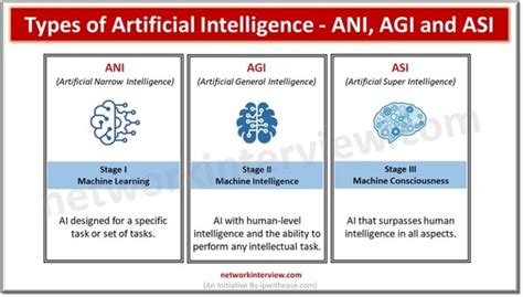 3 Different Types Of Artificial Intelligence Ani Agi And Asi