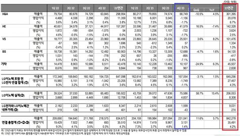 Lg전자 가전·전장이 이끈 3년 연속 최대 매출···23년 연 매출 842조 증권일보
