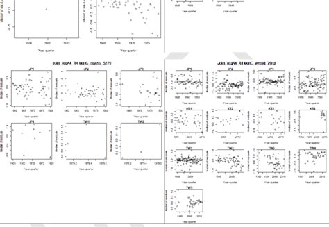 Median Residuals From The Lognormal Constant Model Per Year Quarter Download Scientific Diagram