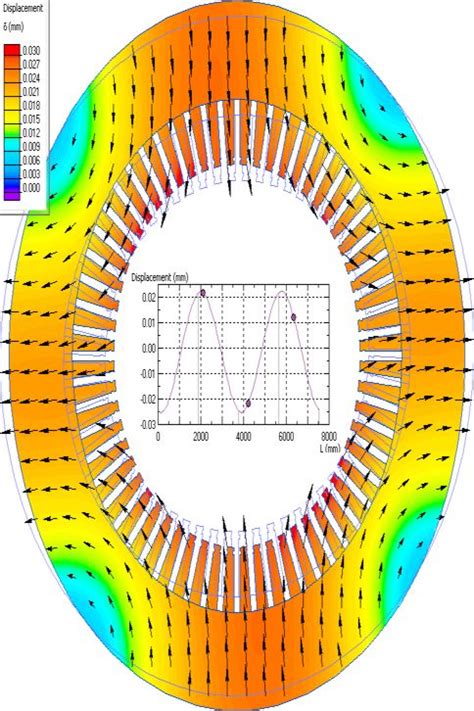 Turbine Generator Stator Deformation