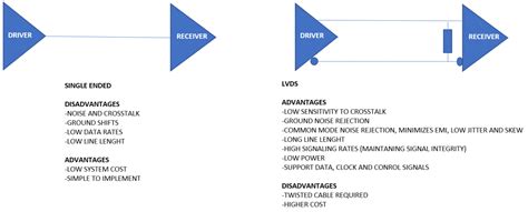 An Overview Of Low Voltage Differential Signaling Lvds