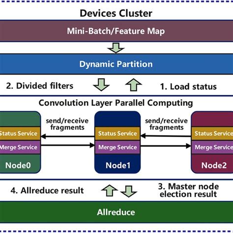 Details Of Model Parallelism On Three Heterogeneous Nodes Download Scientific Diagram