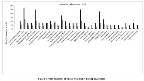 Structure And Floristic Composition Of Existing Agroforestry Systems In Fatehpur District Of