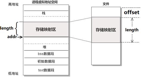 linux进程通信：存储映射mmap linux mmap例子 csdn博客