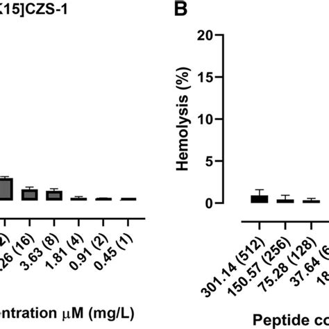 A Schematic Representation Of The Microdilution Method Used For Download Scientific Diagram