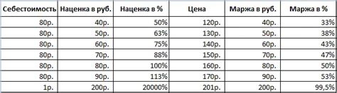 Calculation Of Markup And Margin Using Excel Healthy Food Near Me