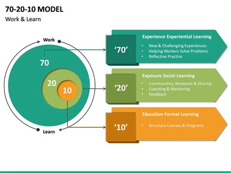 70 20 10 Model Powerpoint Template Sketchbubble