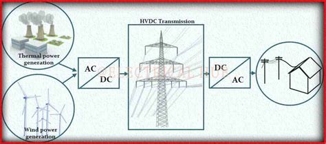 Hvdc Transmission Important Components And Applications Electrical Engineering Hub