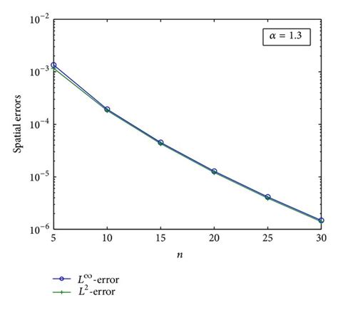 Spatial Errors In The L ∞ And L 2 Norms Versus N For Several α Download Scientific Diagram
