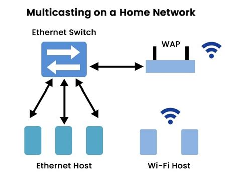 what is multicasting in computer networks pynet labs