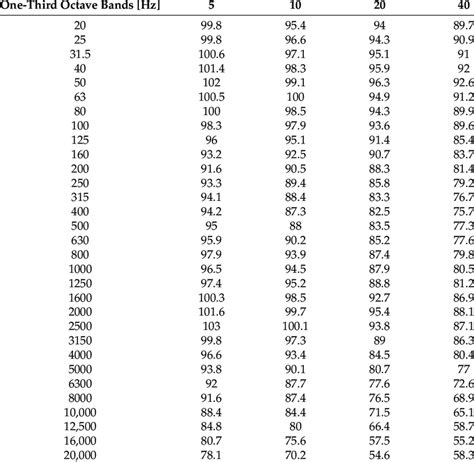 Average Acoustic Pressure Levels Db In One Third Octave Bands At