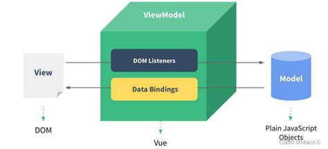 Vue js CSDN博客